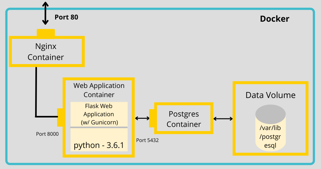 ¿Cómo crear una API simple con Python, Flask y Contenedores? - Apiux